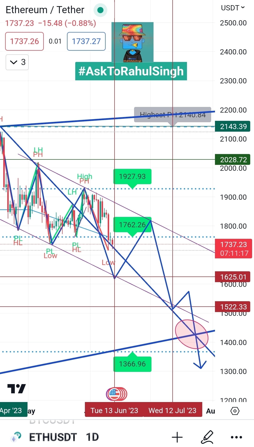 #Ethereum 1-Day Chart Analysis As per previously posted dai ...