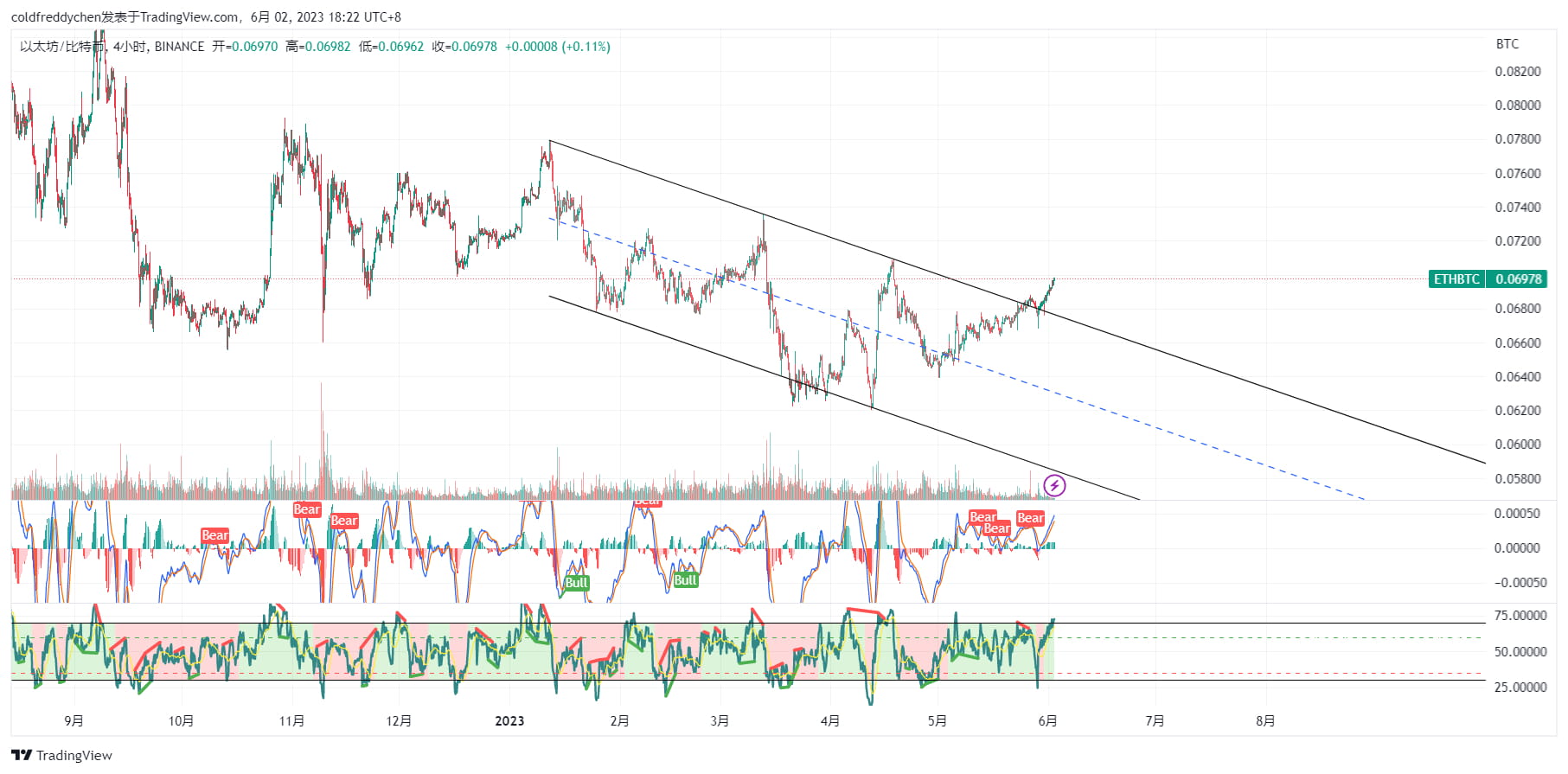 The exchange rate of #ETH to #BTC , the 4H level has broken | Freddy on Binance Square