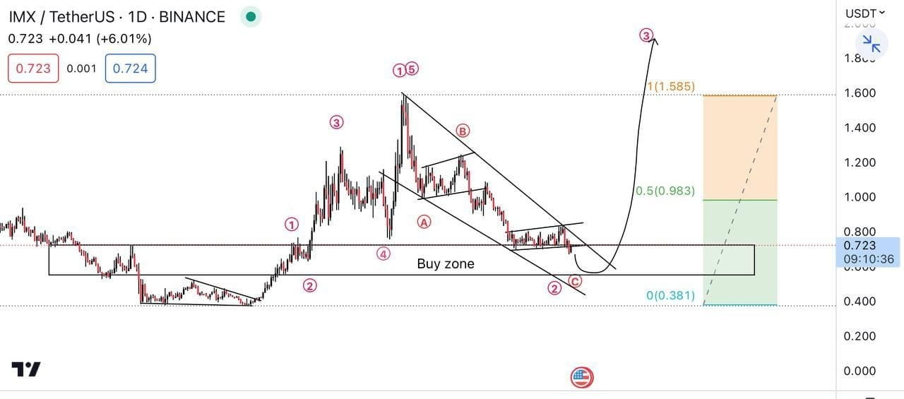 #IMX SPOT buy ( Hold ) Entry 0.560-0.570$ ( wait for entry | its kini ...
