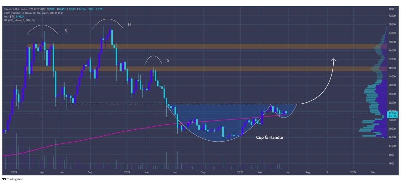 💰 #BTC/USD Bitcoin showing signs of a cup and handle forma | Crypto PM ...