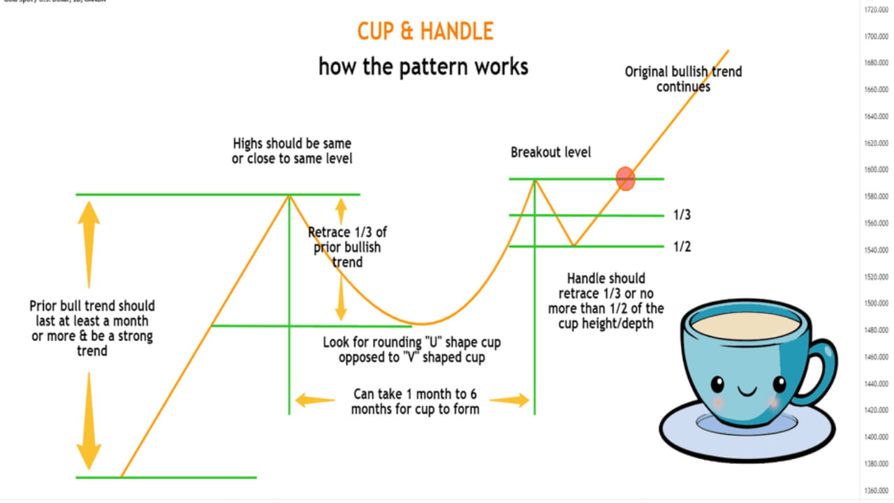 Cup and Handle: The Bullish Continuation Pattern Unleashed ...