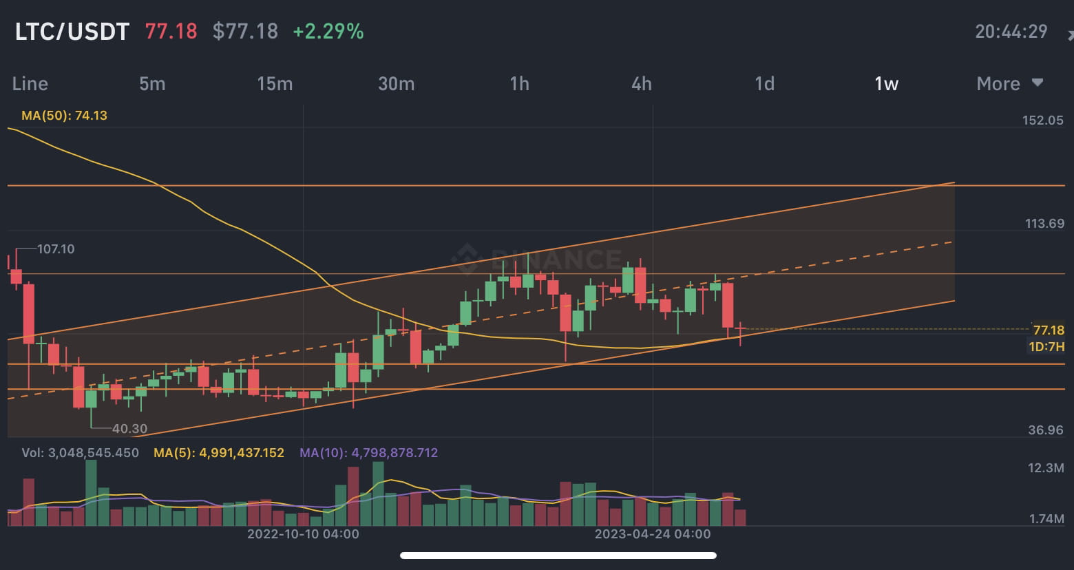 #ltc hàng tuần đã cho chúng ta một cú bật lên rõ ràng từ MA ...