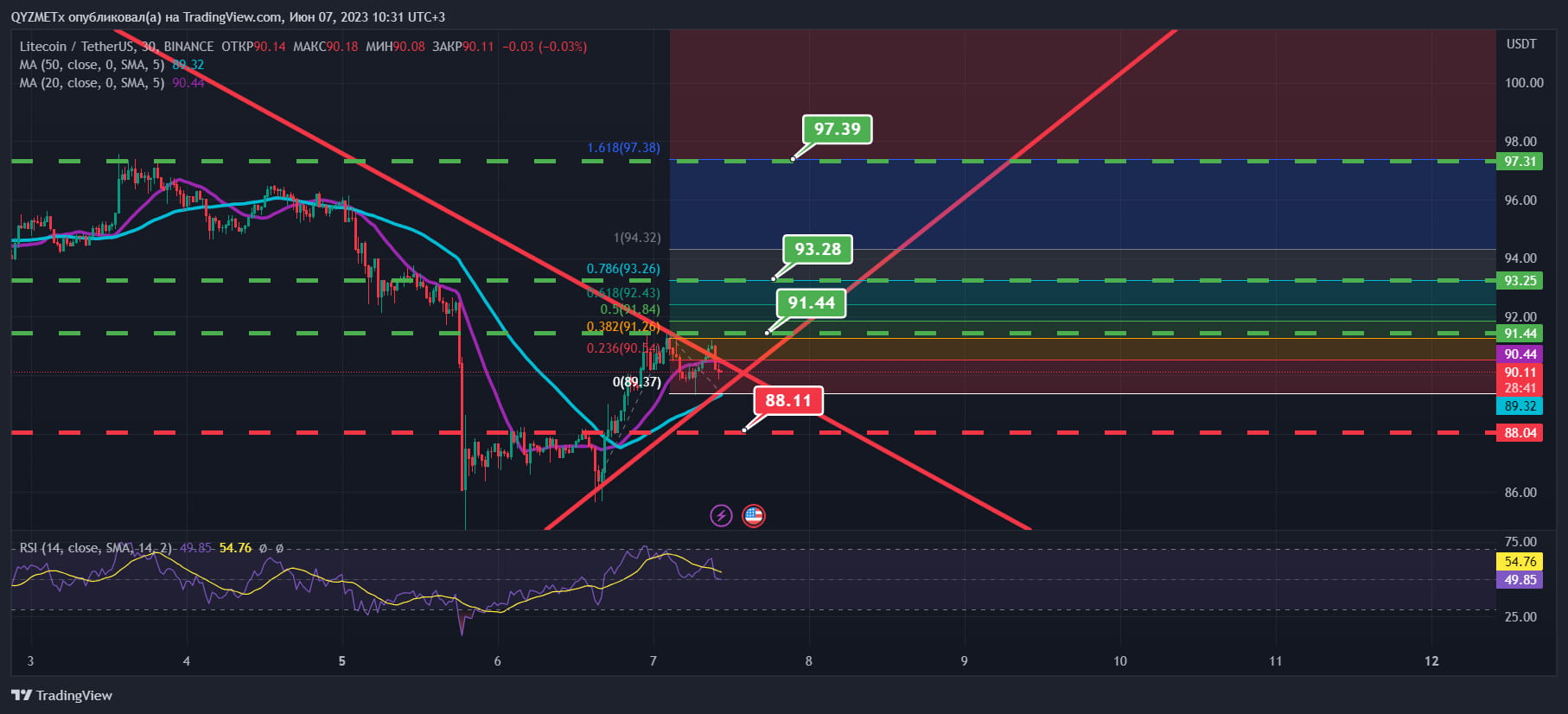 📊 I bought #LTC in Long, the price came into the purchase | QYZMET on ...