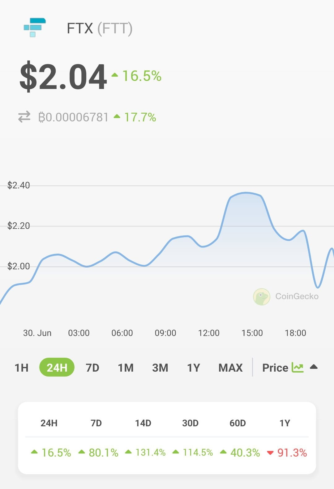 🚨Check out FTX $FTT prices 💁‍♂️ Who are these fearless da | THE IHI on Binance Square