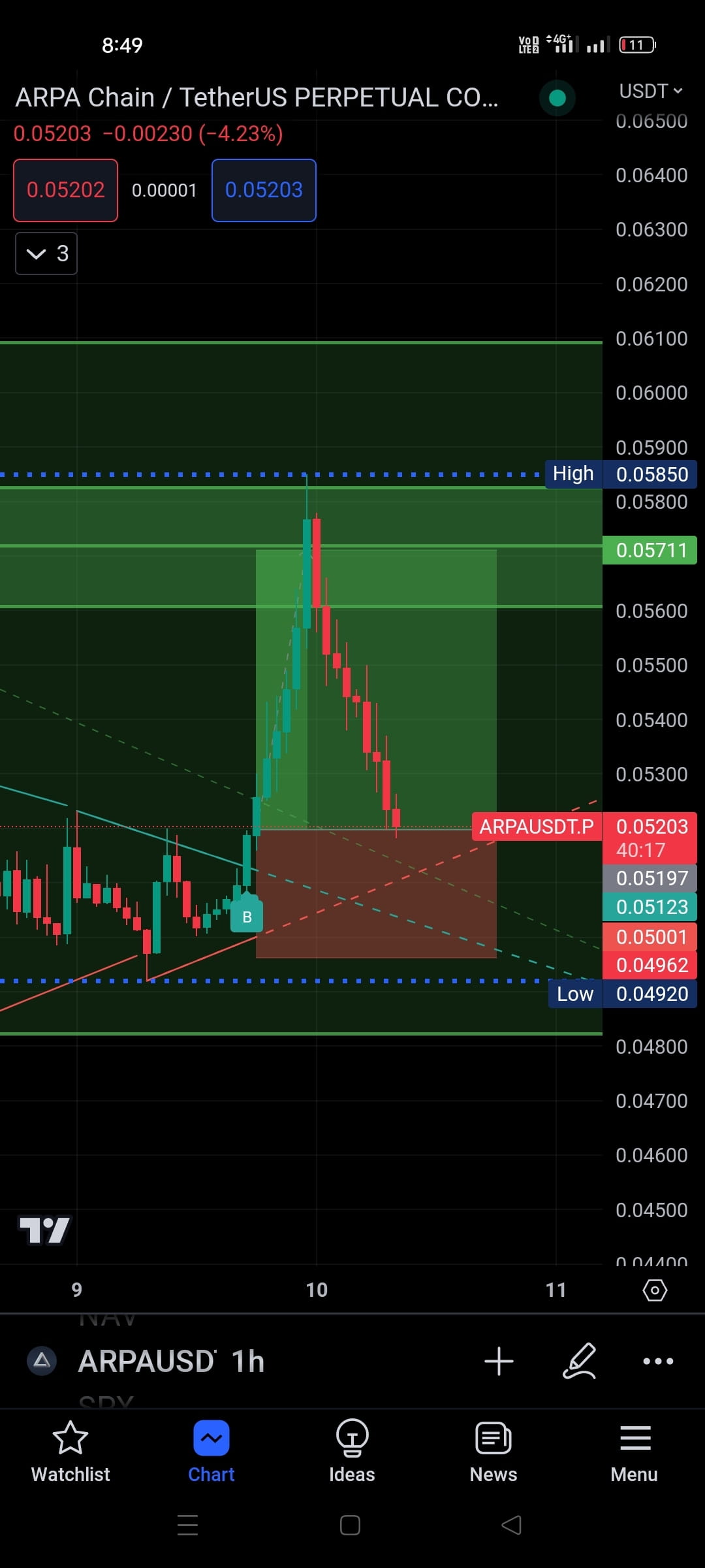 Congratulations 💐 100% perfect Signal ARPA/USDT wait f | MSR_CRYPTO on Binance Square