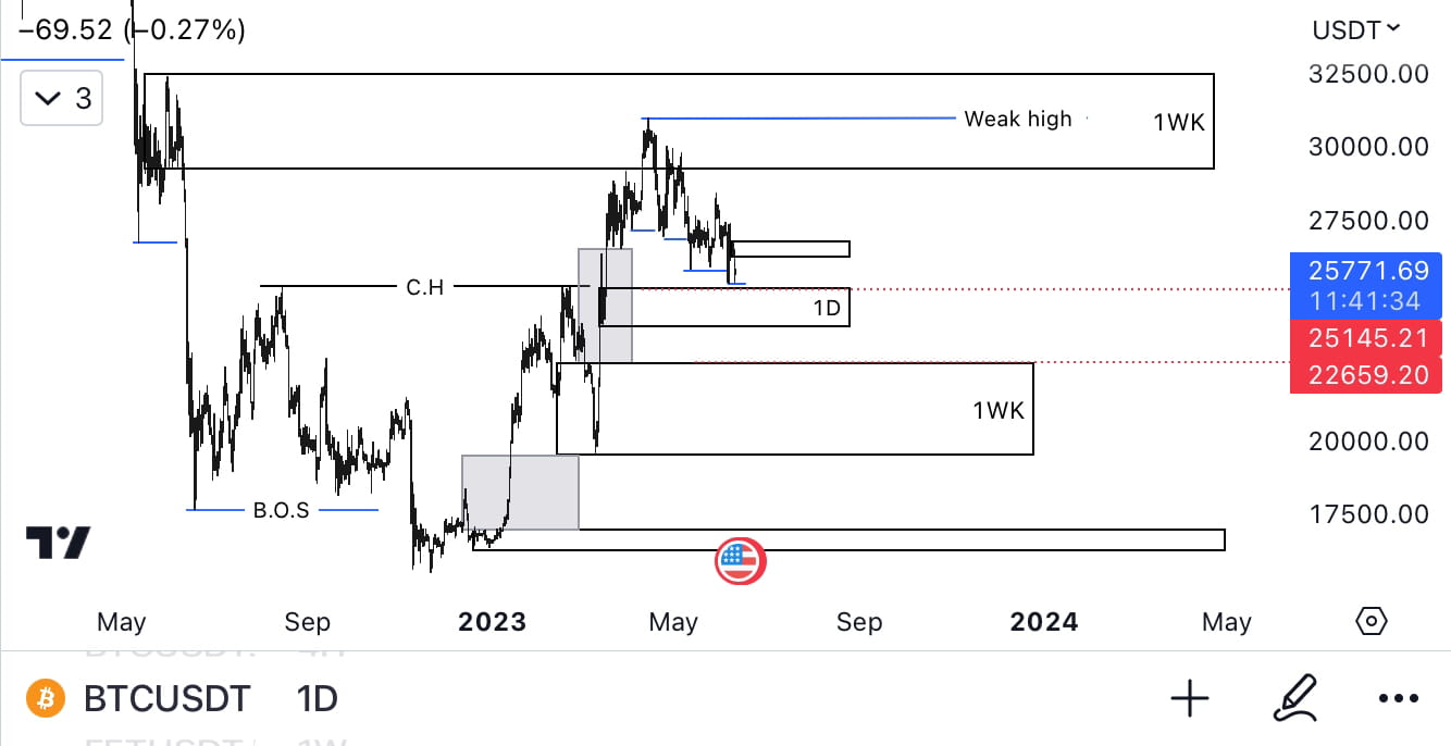 $Btc Trend switched bullish after the break of structure b | MLJ on ...