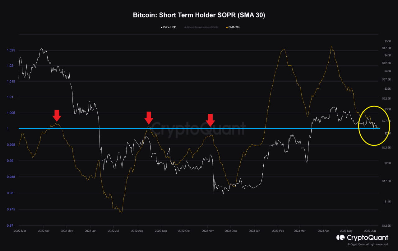Short-Term Holders Move BTC Without Profit Or Loss: CryptoQuant | CoinPhoton on Binance Square