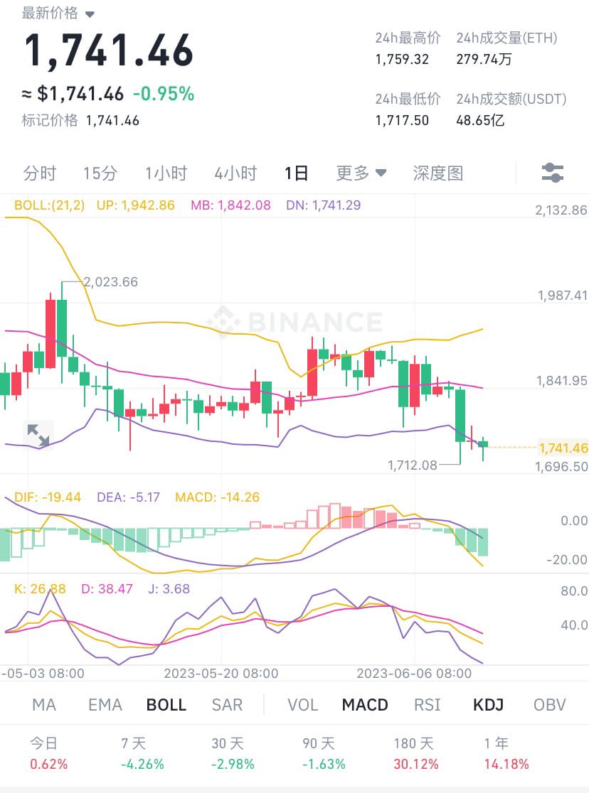 #ETH #BinanceTournament #BTC Good morning ☀️ Ethereum recom | 天运 on ...