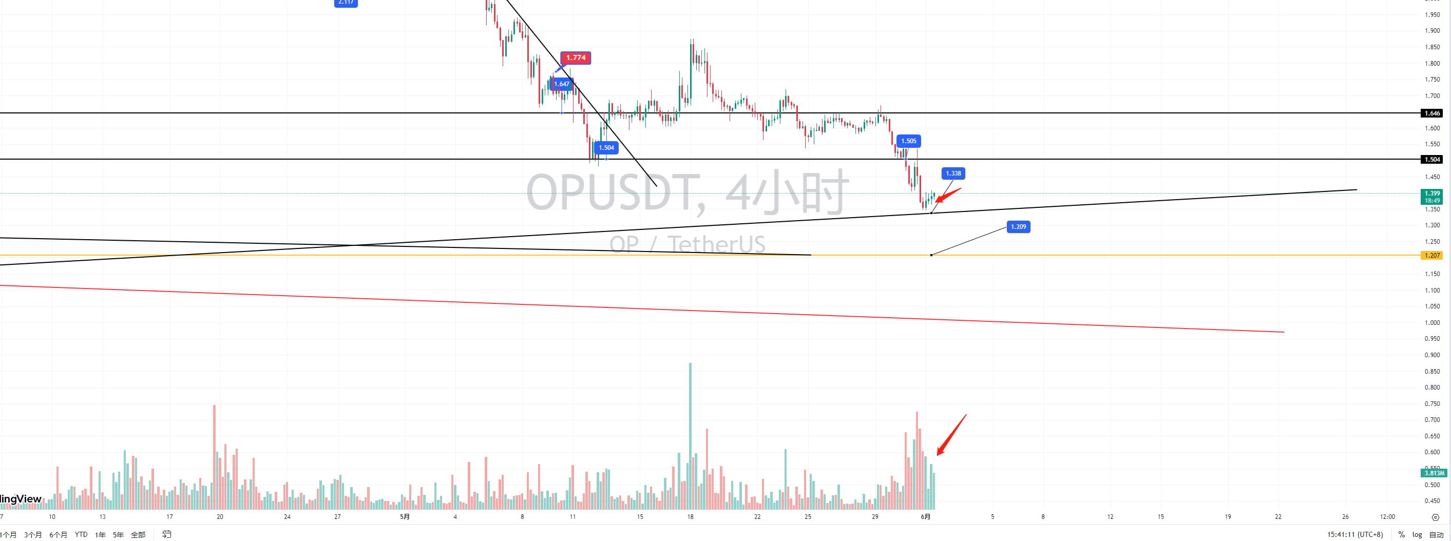 After unlocking the OP volume, the current 4-hour volume of | 颜驰Bit on ...