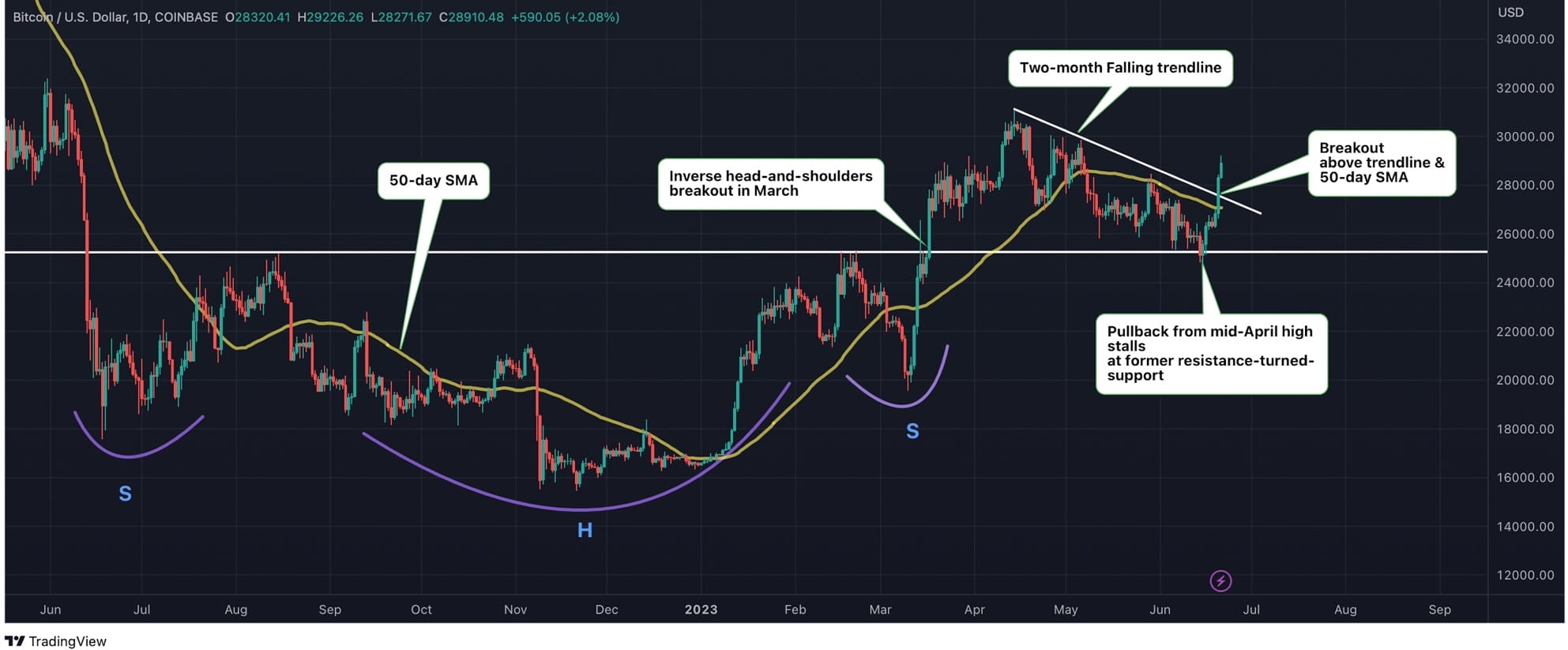 BULL RUN??? BTC surpasses 30k and it’s seeming like it | Nas OG on ...