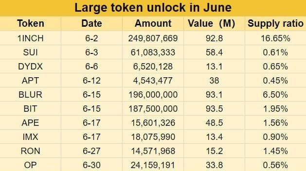 The largest token unlocks in June | Lemar Investment Group on Binance ...