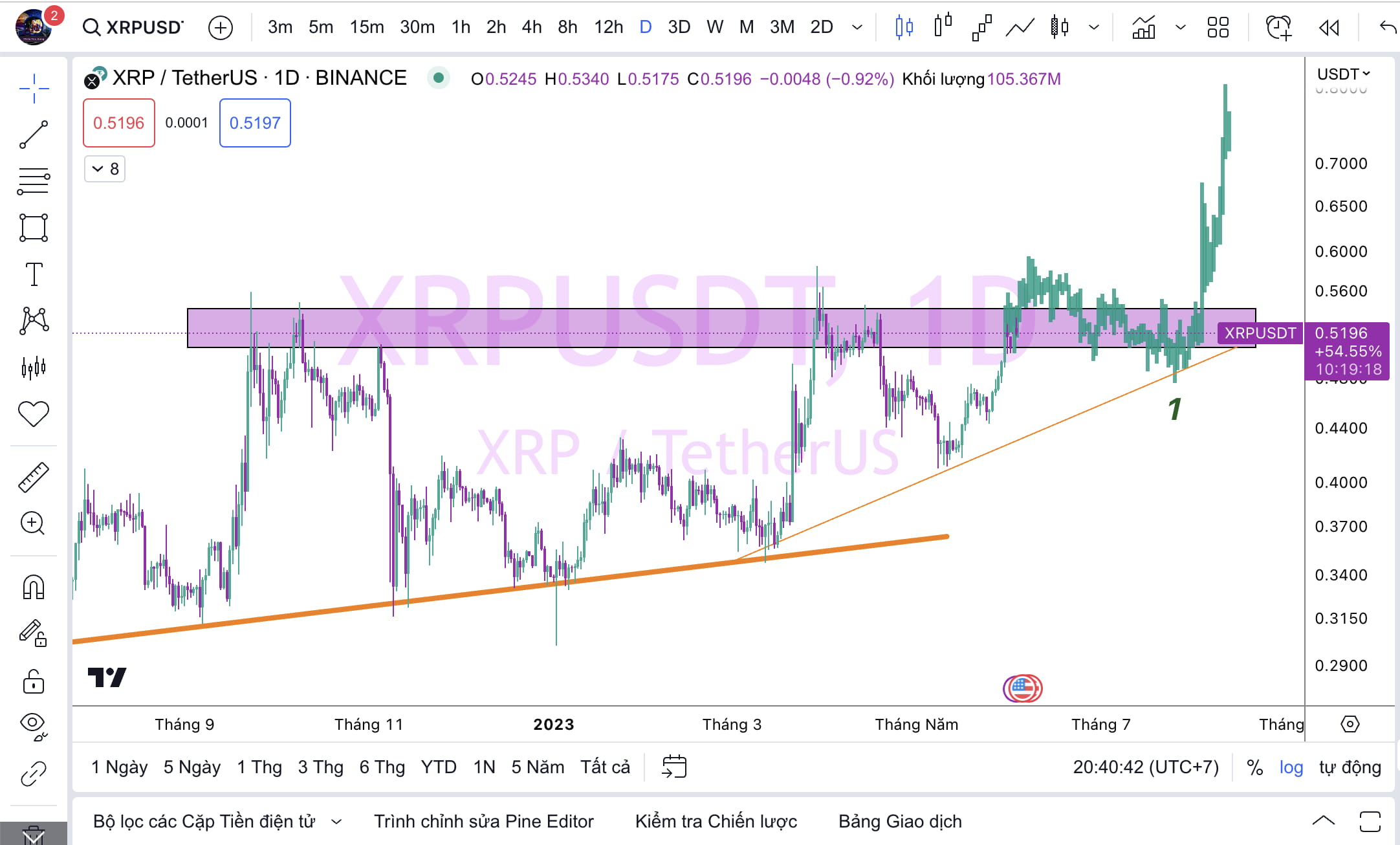 #XRP đã vượt ngưỡng kháng cự giảm dần hàng ngày và hiện đan | THIEU VAN HUNG on Binance Square