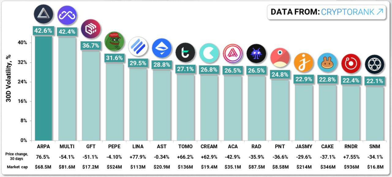 🔝 Top 15 tokens by volatility index for the last 30 days T | NEWS_WEB_3 ...