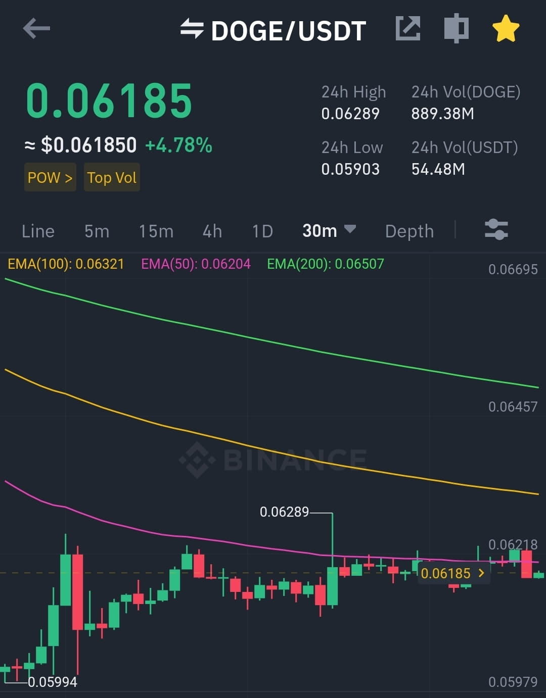 #DOGECOIN Spot Target 1 ACHIEVED ⭐ Check Our #Feed 📌 Post | edbitcrypto ...