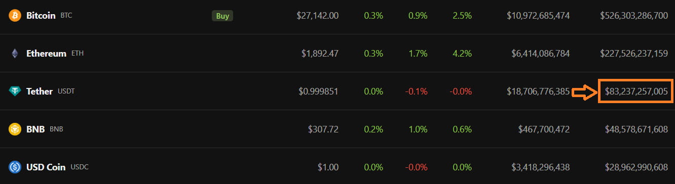 Users increasingly prefer Tether. The capitalization of USD | Prometheus on Binance Square