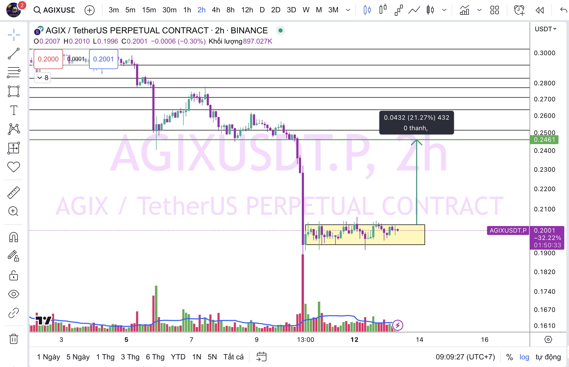 Update: #AGIX is accumulating in the $0.2 area, waiting for | ANTCLUB on Binance Square