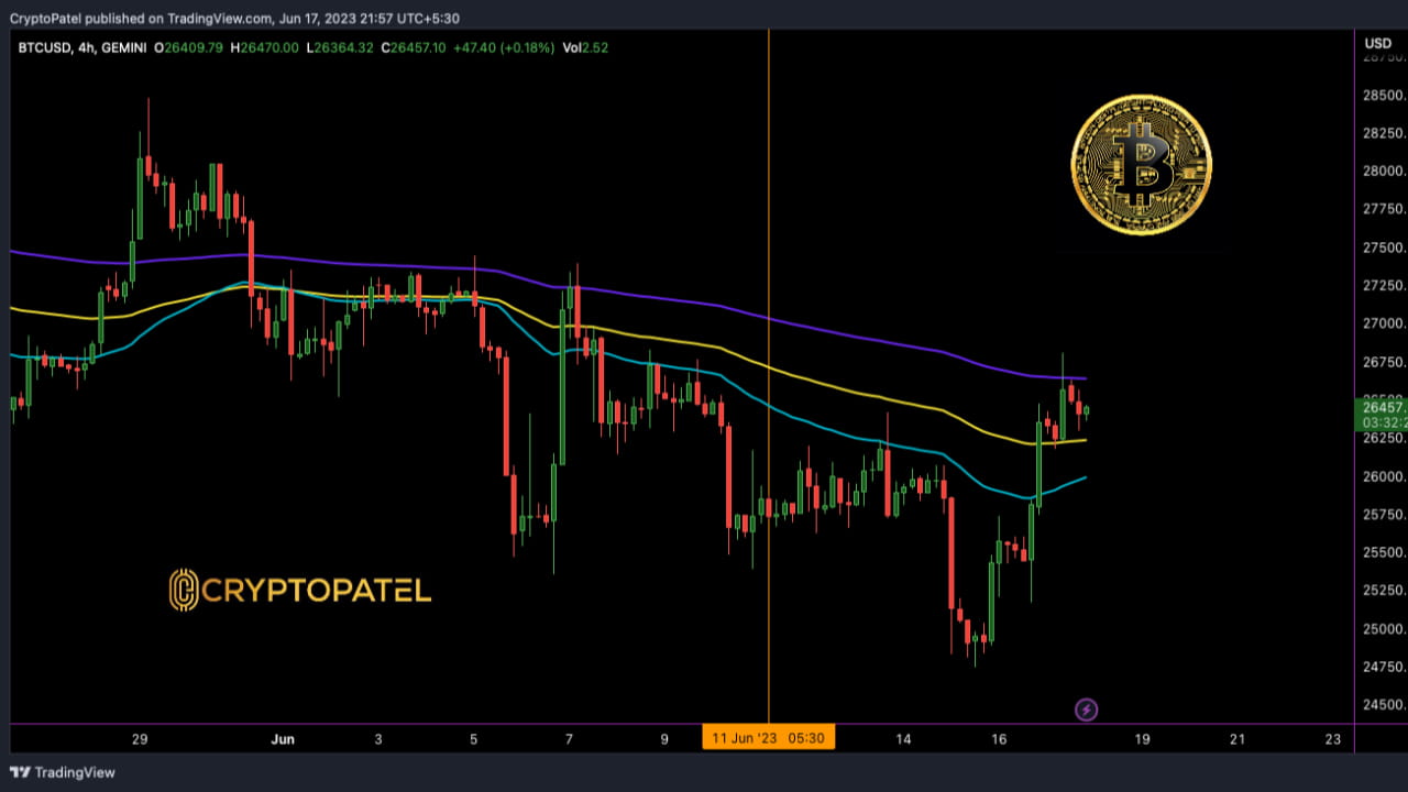 Bitcoin Extends Gains Amidst Technical Levels and Retracement Patterns | CryptoPatel on Binance ...