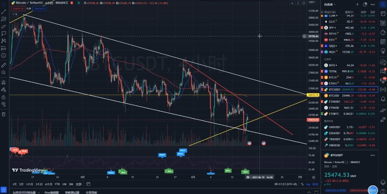 Bitcoin rebounded to 25,000 as expected, can it break 26,000? Ethereum ...