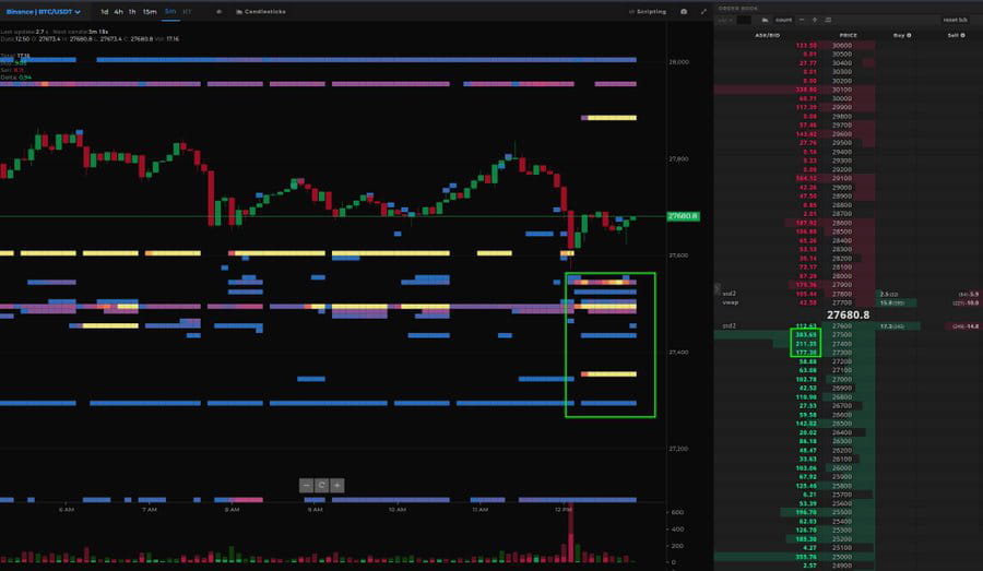 $BTC Spot 700BTC limit buy orders filled & more stacked bid ...