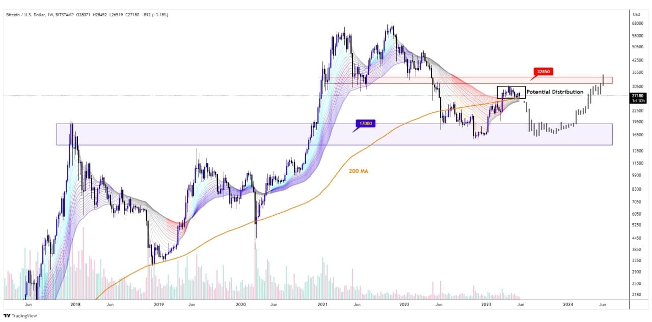 💰 #BTC Weekly Chart Scenario no one thinks of, but which i | Crypto PM ...