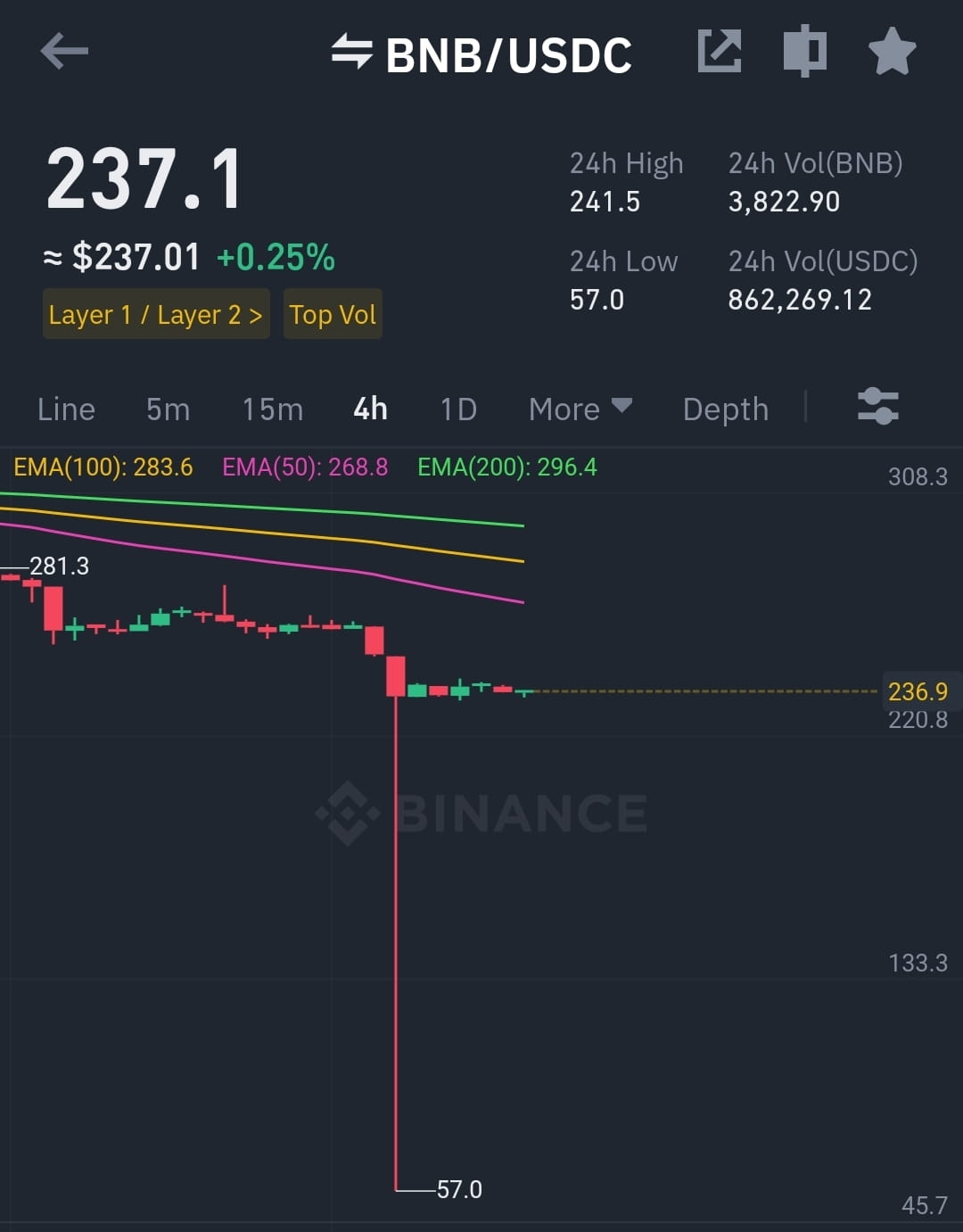 #BNB Reached 57$ On #USDC Pair 🫣 | edbitcrypto on Binance Square