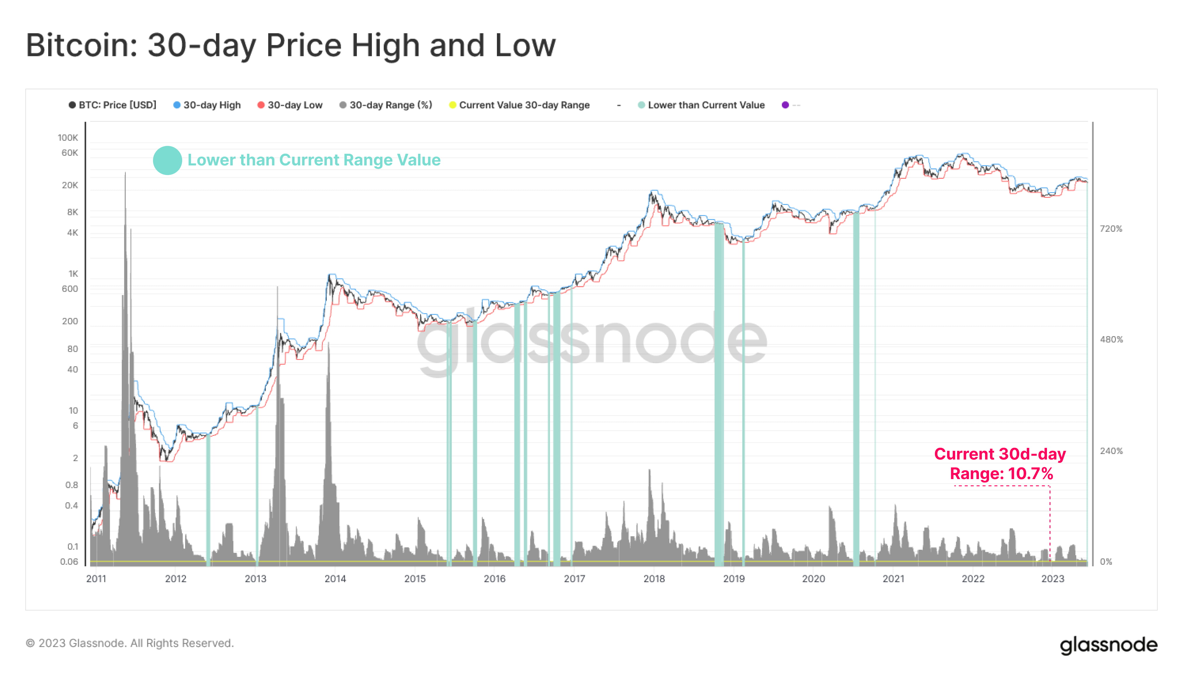 Citing glassnode data, BTC's price volatility over the past | Morgan on Binance Square