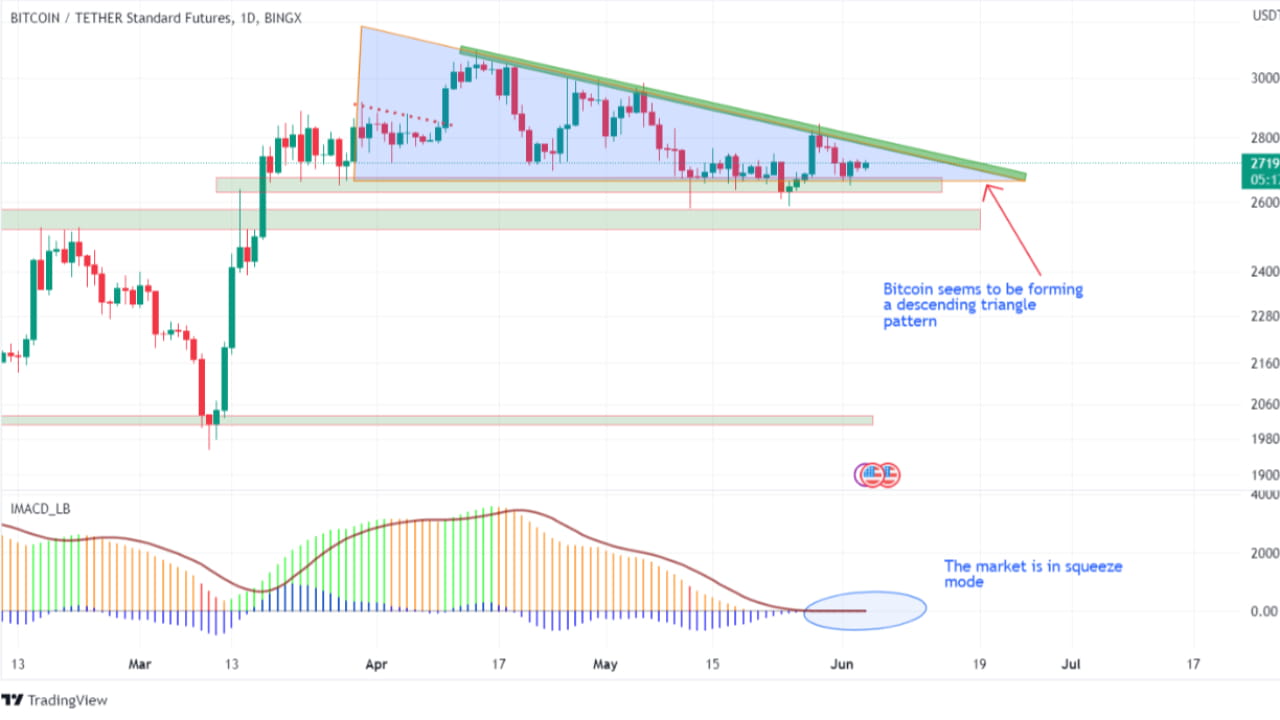 Analyzing Bitcoin's Market Squeeze: Descending Triangle Pattern and On ...