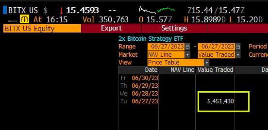 💵 Bitcoin ETF 2x BITX reaches volume ~ $5.5M Trading volume | Nghien Coin on Binance Square