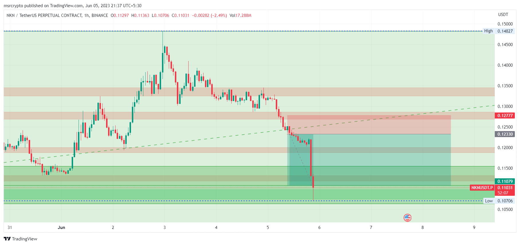 Congratulations 🎊 Trade #121 Success 100% Profit 💸 Wa | MSR_CRYPTO on ...
