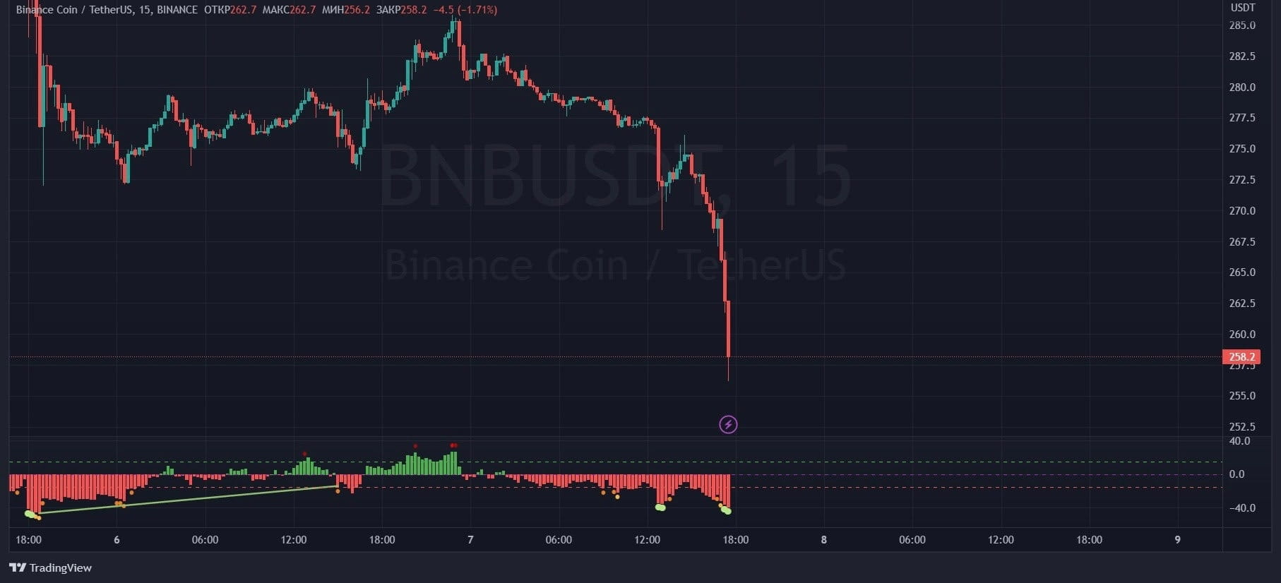 BNB has decided to take a vacation this summer Between the | Mister Sailer on Binance Square