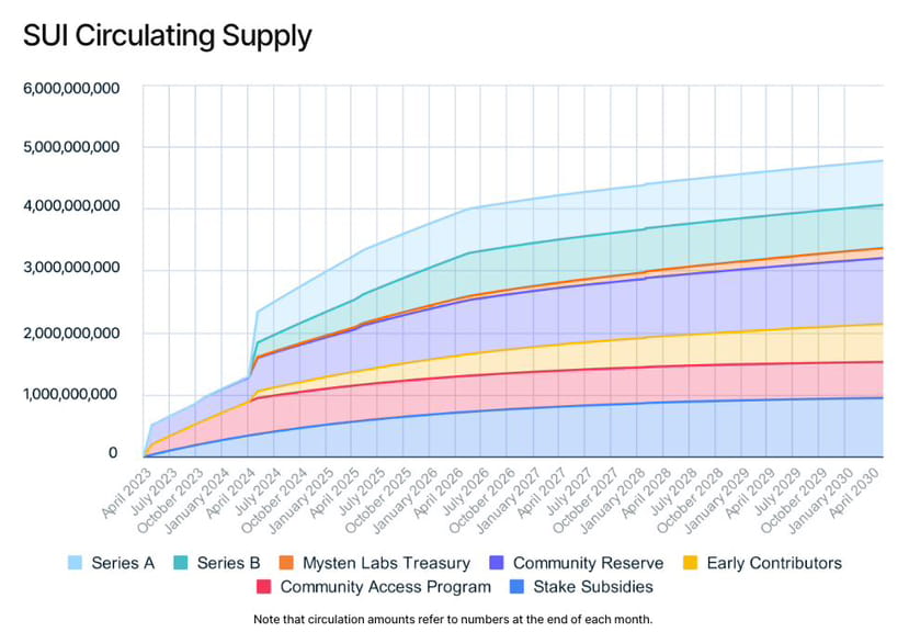Sui has announced the official token unlock schedule after r | Nghien ...