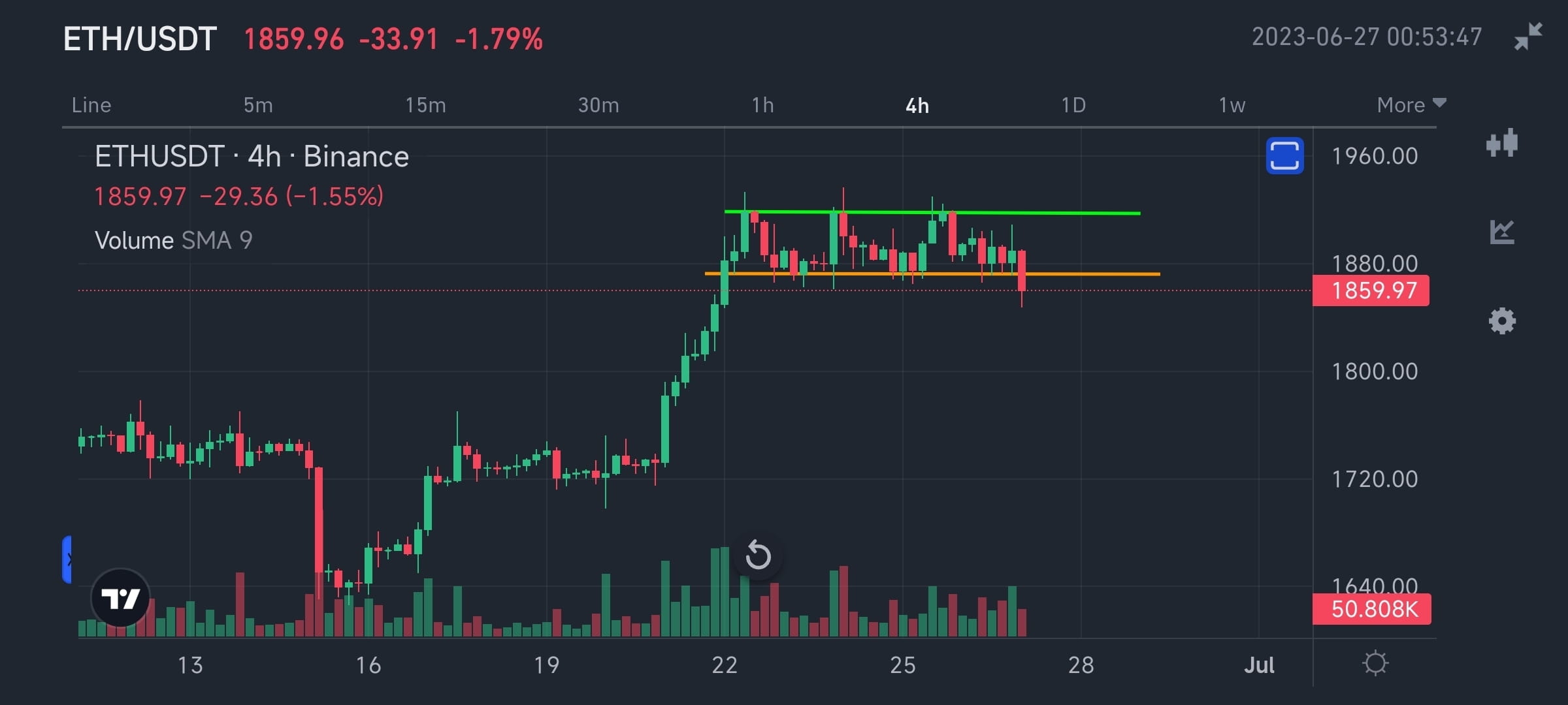 A fact that must be acknowledged: the 4H of #ETH has fallen | SJ Crypto ...