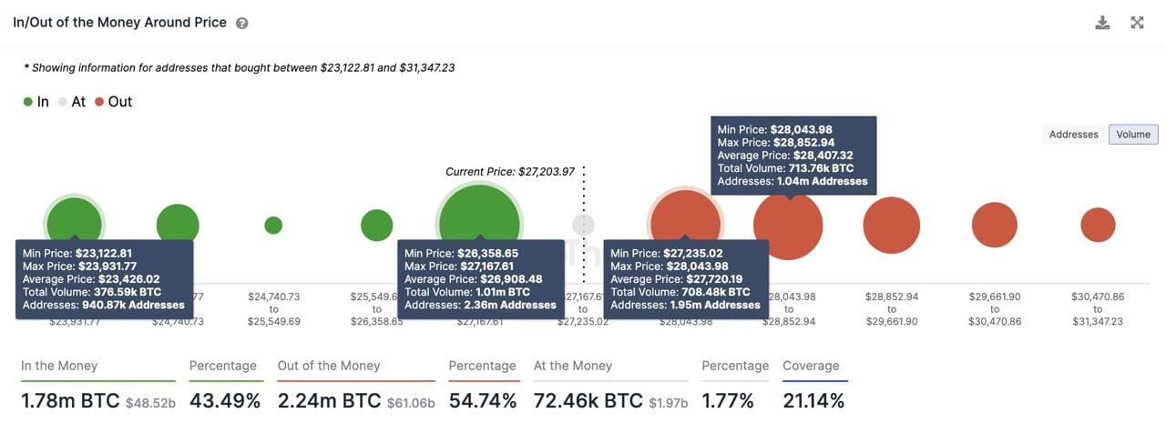 Bitcoin has been around 26-27K ~3 weeks now The zone betwee ...
