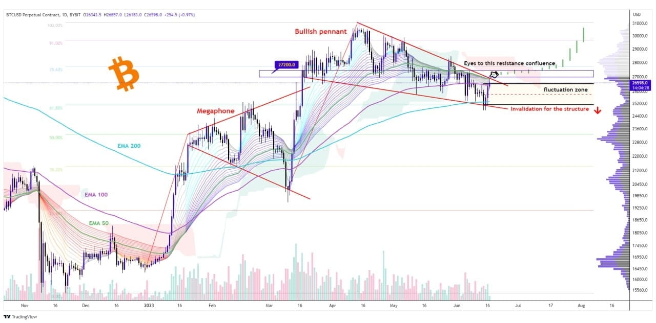 💰 #BTC Daily Review🧐 Mid-Term structure still holds the | Expert ...