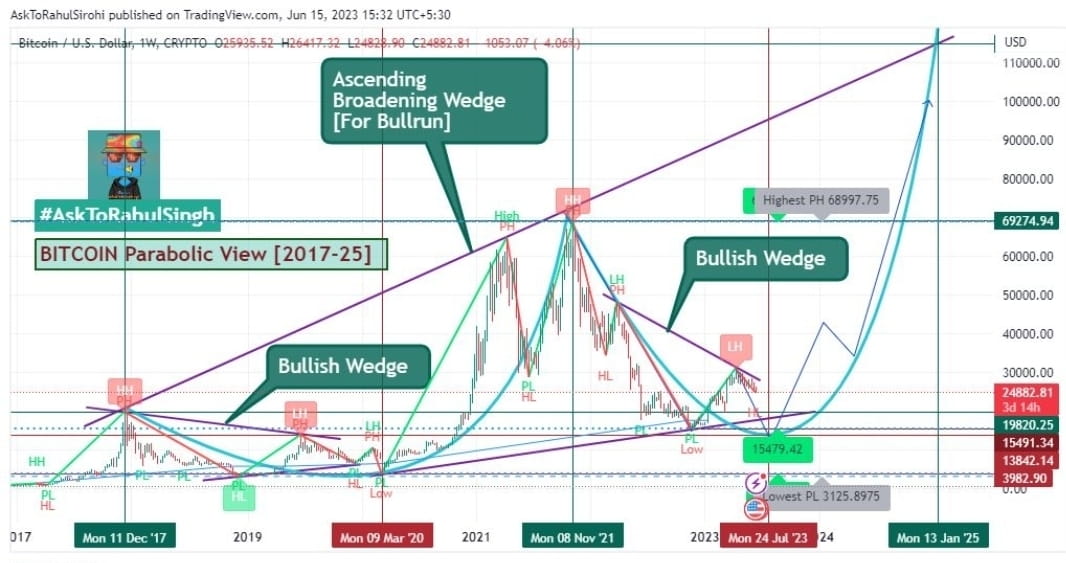 BITCOIN Parabolic Chart View (2017 - 2025) Its just forecas ...