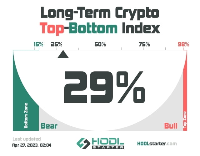 Long-Term #Crypto Top-Bottom Index is 29% - Bear-Market Zone | Crypto Planet on Binance Square