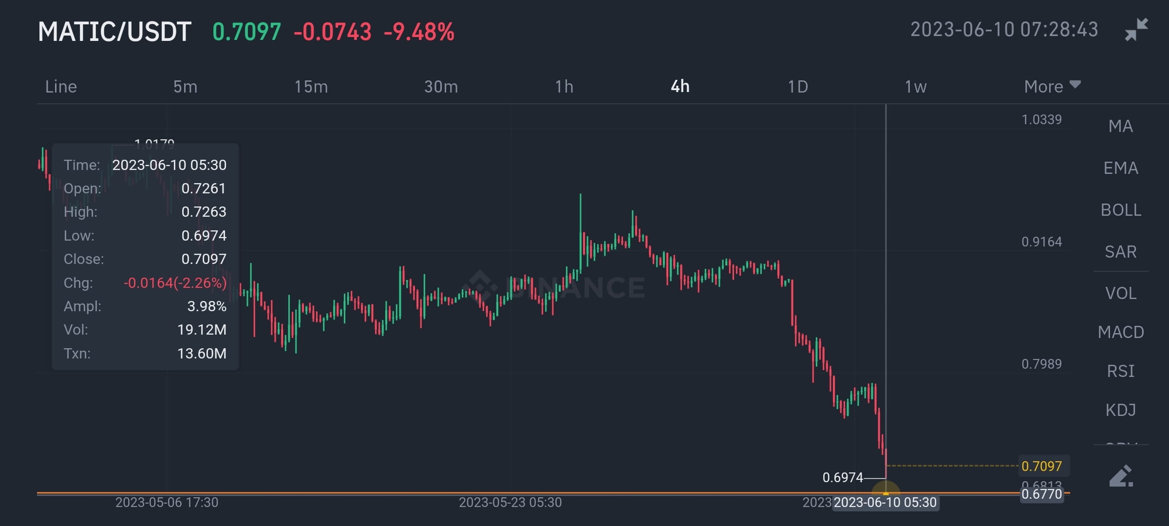 #matic coin reached at the major support. If you want to bu | Aman Sai ...
