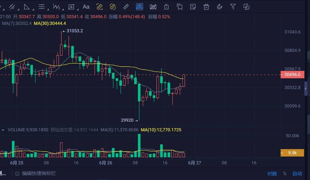 The trading volume of BTC during the day is quite good today | 薛定谔的猫叔 on Binance Square