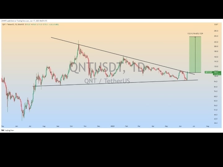 #QNT (Update) Symmetrical Triangle Breaking out in 1D Time | CryptoElom ...