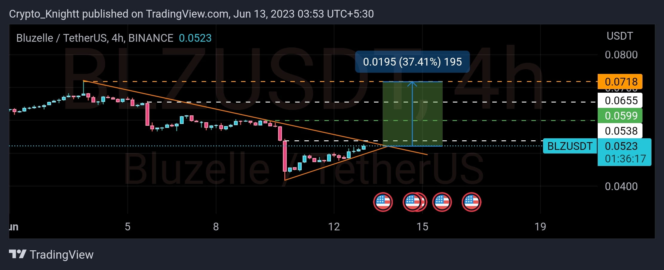 🌟Strong Signal🌟 BLZ/USDT #BLZ Looking good in 4H chart | Cryptoholic ...