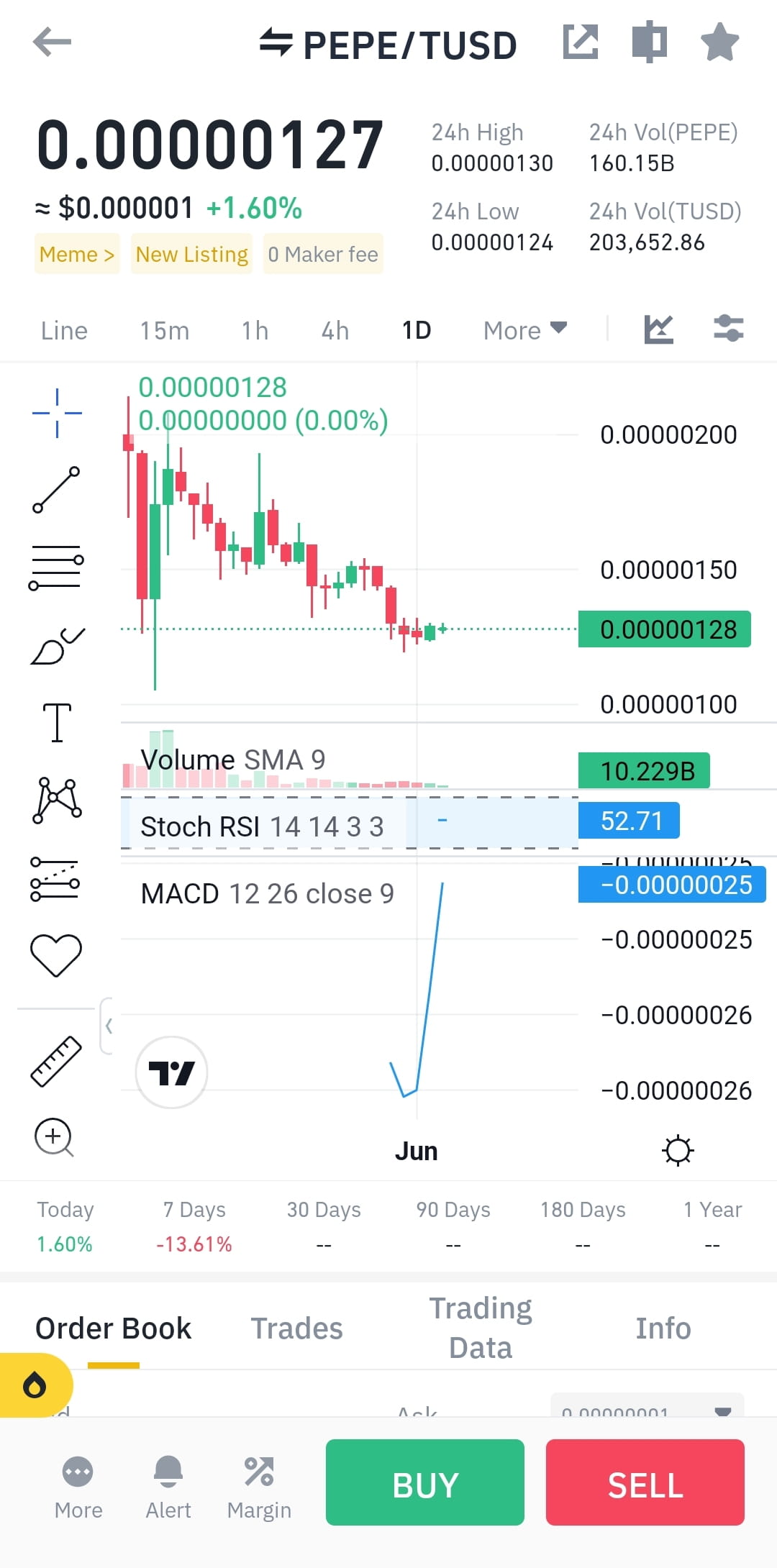 Volume is Increasing: PEPE next week might be the week of bi | Kasonso ...