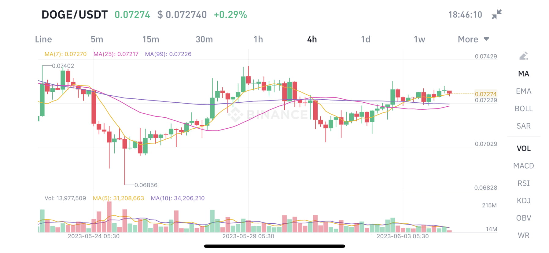 DogeCoin Technical Analysis (Doge) Dogecoin (DOGE) is tradi | Crypto Master Community on Binance ...