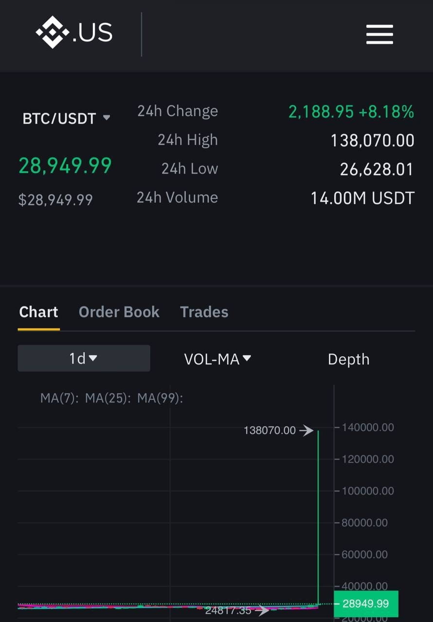 🚨Breaking: #BTC $ hits $138,070 on Binance US.$BTC #crypto2 | CryptoBits on Binance Square