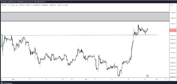 Big news from both China and the US! Bitcoin once hit $31,000, and spot ETFs established a "new ...