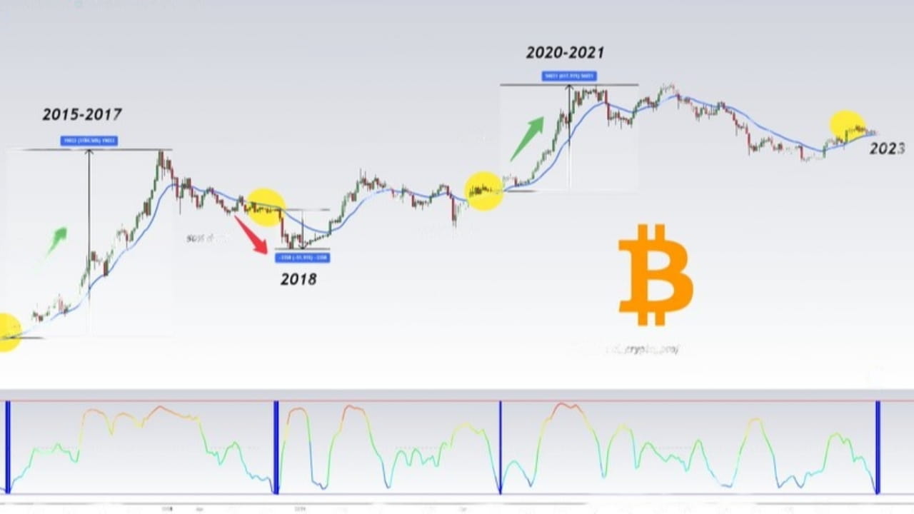 Bitcoin repeats pattern from 2016, suggesting ‘mega bull run’ on the ...