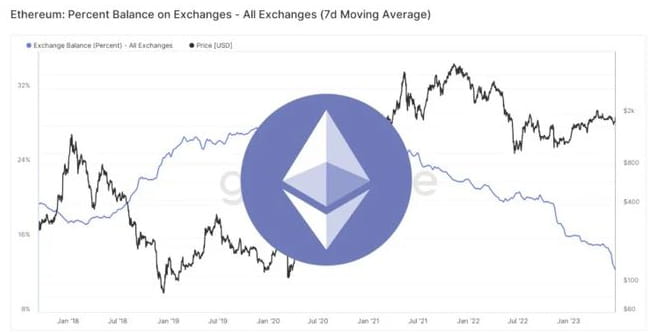 Ethereum balance on exchanges plummeted to a record low! This triggered ...