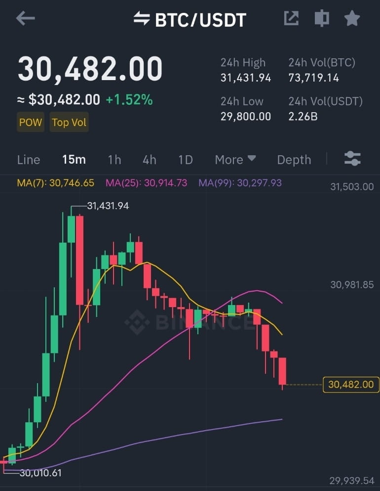 As I Already Told About BTC Movement 👇 #crypto2023 | Crypto Hustle on ...
