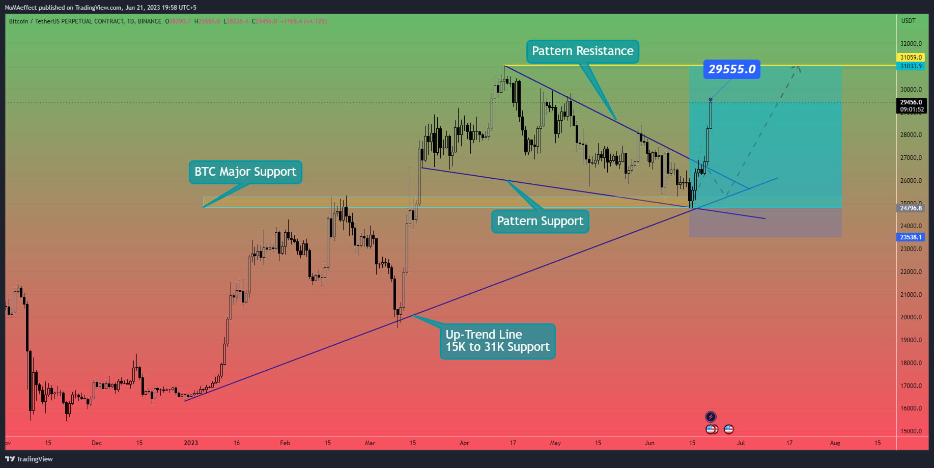 #BTC /USDT - 1D Effective Analysis $BTC Who told you #BIT | NoMA effect on Binance Square