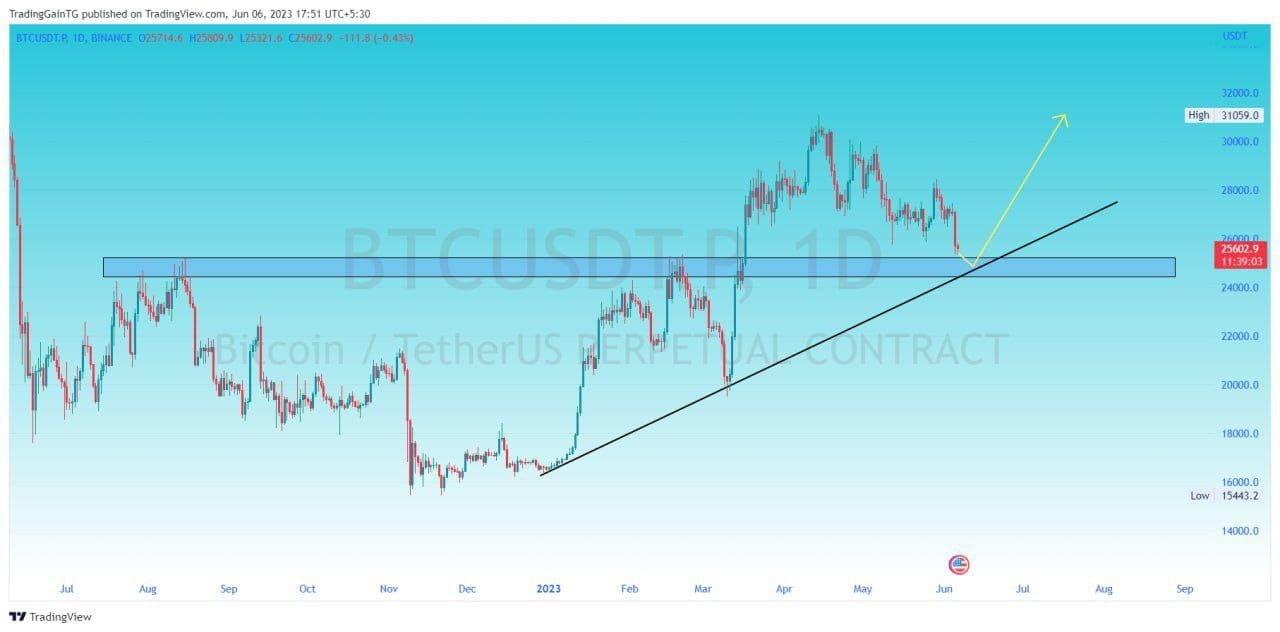 #BTC 1D CHART 📈 | GeekChat on Binance Square