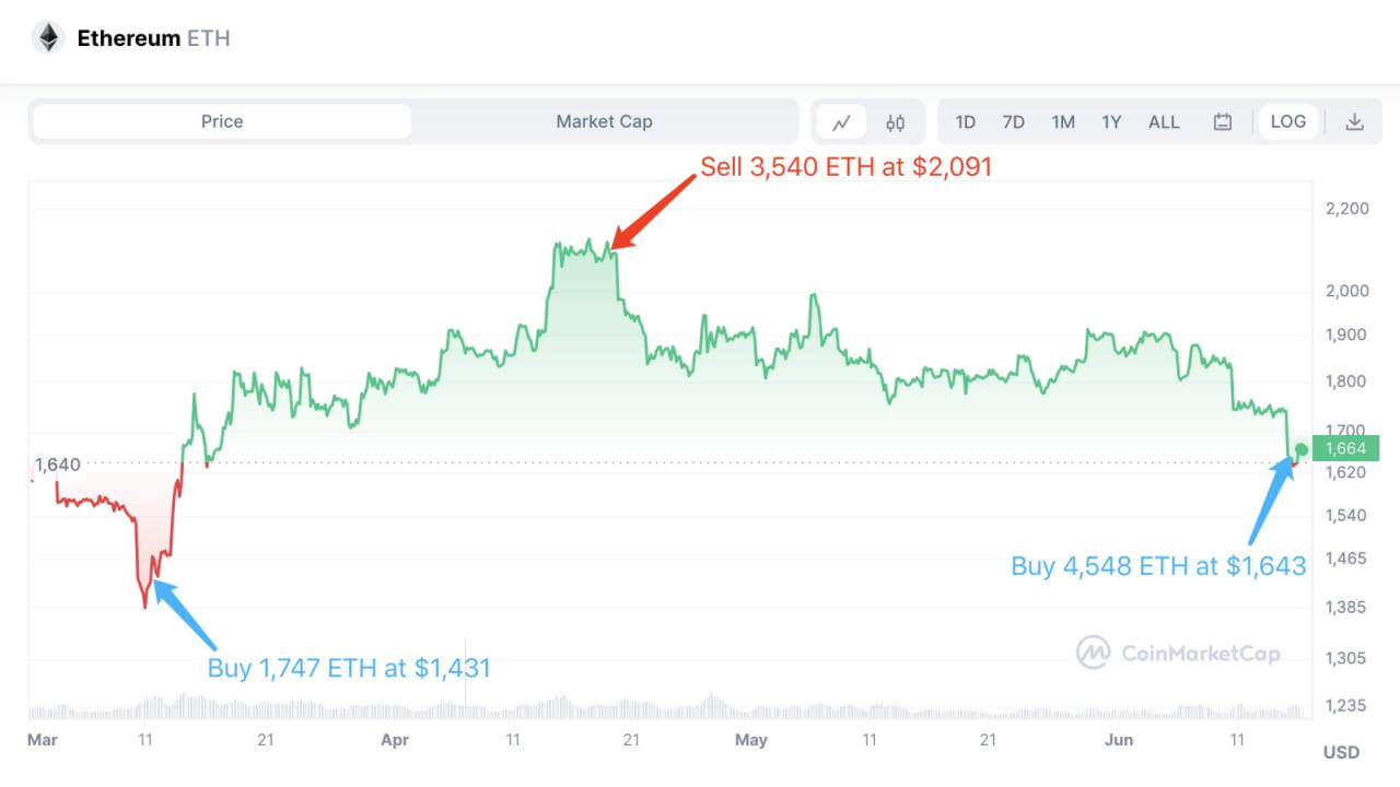 Hashkey ETH Trading Activity Suggests Bullish Outlook: Deposits 30M USDT, Withdrew 17,930 ETH ...